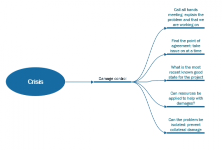 Dealing with Crisis – Getting your project back on track – Ahmet Gyger ...